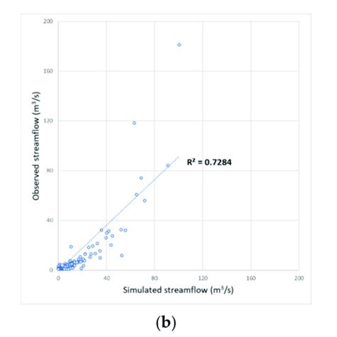 Observed And Simulated Hydrographs For The Calibration And Validation Download Scientific