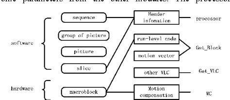 Figure 1 From A Functional Model Of Systemc Based Mpeg 2 Decoder With