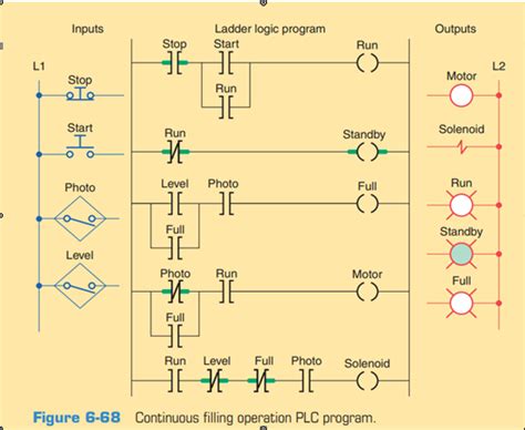 Solved Inputs Ladder Logic Program Start Outputs Stop Run L1