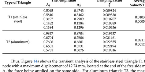 the values of damping factor obtained experimental download