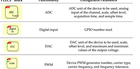 Main Blocks Used In Plecs ® For Rapid Prototyping Of The Designed