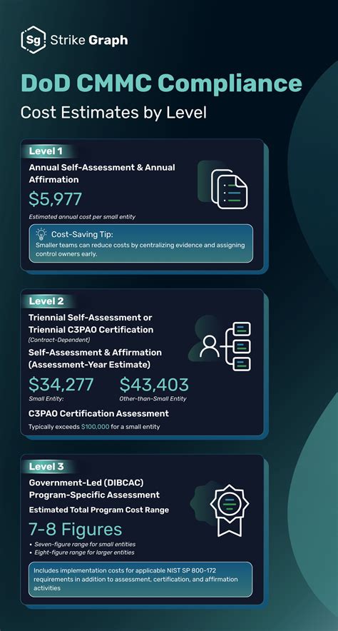 Cmmc Gap Analysis For All Levels Steps Templates And Examples
