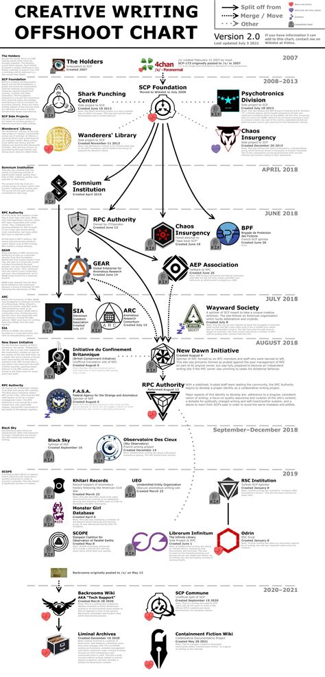 Confic Flow Chart Through Time SCP RPC Wayward And More R TheRPCAuthority