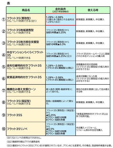 フラット35とは？どんな住宅ローンなのか現役fpがわかりやすく解説