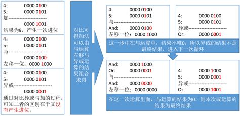Alot学习——小结：通过移位、异或、与运算实现加法，内存四区alot数位 Csdn博客