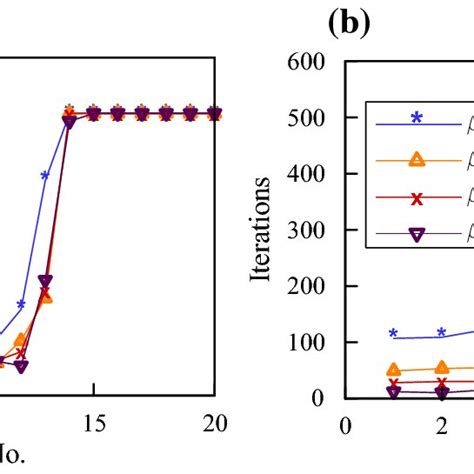 Number Of Iterations Required For Convergence Of Download Scientific Diagram