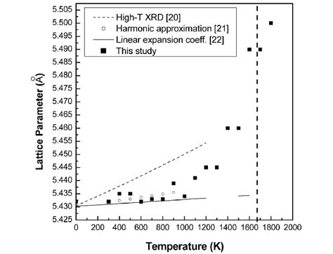 lattice parameters as a function of temperature obtained in this work