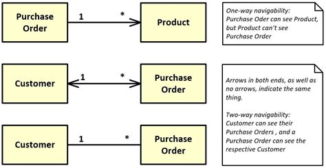 Navigation What Is Navigability In Uml Diagrams Stack Overflow