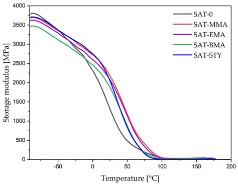 Influence Of Methacrylate And Vinyl Monomers On Radical Bulk Photopolymerization Process And
