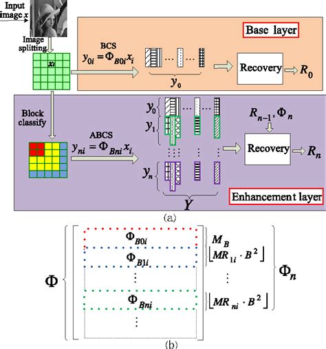 Figure 1 From Progressive Image Coding Based On An Adaptive Block