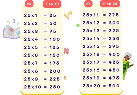 Learn 25 Times Table Multiplication Table Of Twenty Five [ ️]