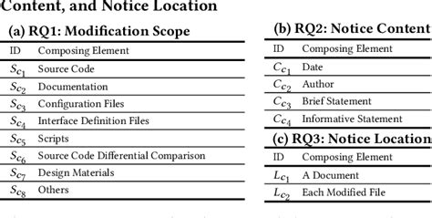 Table 1 From Detecting And Fixing Violations Of Modification Terms In Open Source Licenses