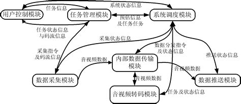 Real Time Streaming Media Cluster Transcoding System Eureka Patsnap