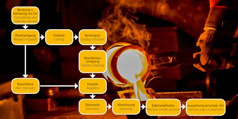 Refining Metal Process At Ashley Witt Blog