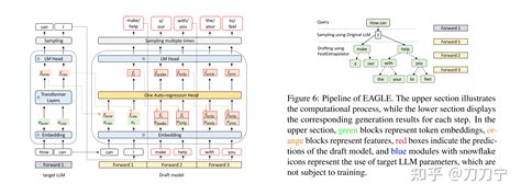 投机推理番外一：特征层 Speculative Decoding 知乎