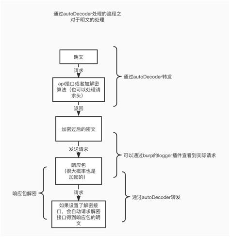 Github F0ngautodecoder Burp插件，根据自定义来达到对数据包的处理（适用于加解密、爆破等），类似mitmproxy，不同点在于经过了burp中转，在自动加解密的