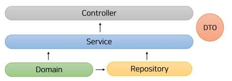 Spring API 실습 책 생성
