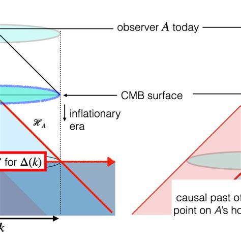 Space Time Diagrams Of An Inflationary Universe In Conformal Comoving Download Scientific