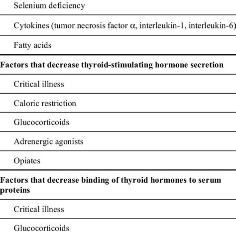 Typical Reference Ranges For Serum Concentrations Of Thyroid Hormones Download Table