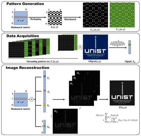 Confocal Single Pixel Imaging