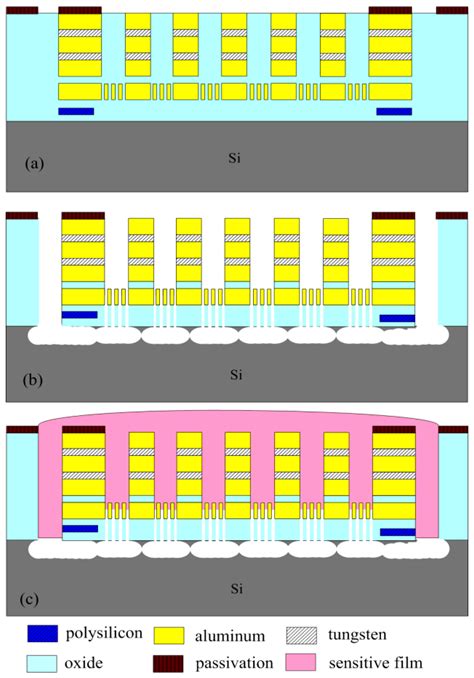 Fabrication And Characterization Of A Micro Methanol Sensor Using The Cmos Mems Technique