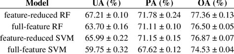 classification accuracy assessments for features subset based and all