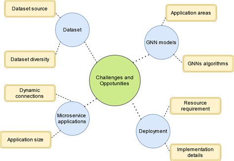 The Challenges And Opportunities For Gnns For Microservice Architecture Download Scientific