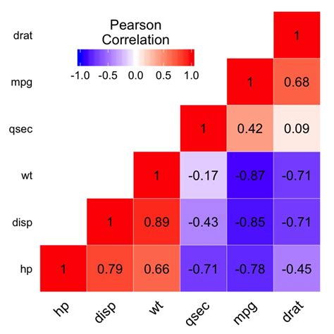 R Ggplot Correlational Heatmap With Sums Instead Of Correlations