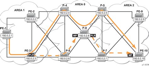 Inter Area Te Point To Point Lsps