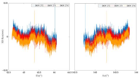 Bds Dual Frequency Carrier Phase Multipath Hemispherical Map Model And