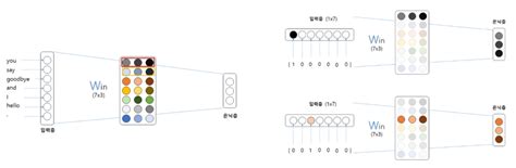NLP 텍스트 전처리 CBOW Skip gram