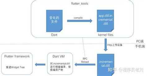 Flutter如何实现热更新？ 知乎