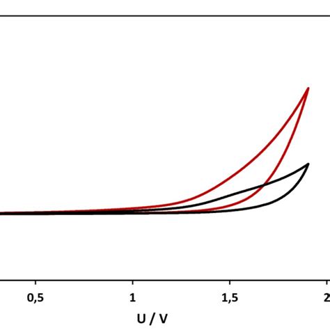 Synthesis Methods Of Polycarbonates Download Scientific Diagram