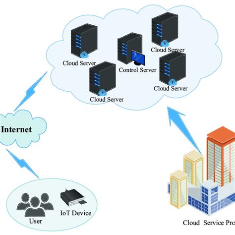 Iot Enabled Cloud Computing Architecture Download Scientific Diagram