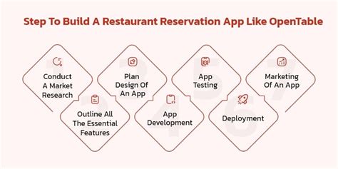 How To Build A Restaurant Reservation App Like Opentable