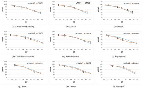 Evolution Of The Vmaf Scores And The Normalized Dmos With The