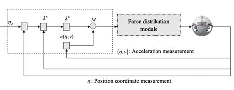 Aechitecture Of The State Feedback Linearization Controller Download