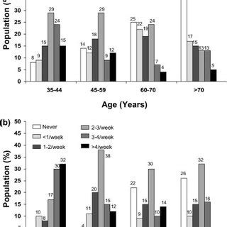 Weekly Mean Of Rate Of Sexual Intercourse According To Age In The Total