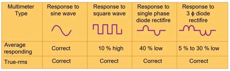 True RMS Measurement Formula RMS Vs True RMS