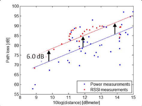 Rssi Vs Power Measurement Comparison Download Scientific Diagram