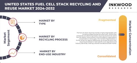 United States Fuel Cell Stack Recycling And Reuse Market