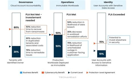 Outcome Driven Metrics In Enhancing Cloud Security Control