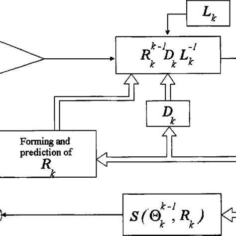 Structure Of The System For Optimal Nonlinear Processing Of Phase