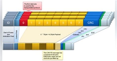 Can Fd Challenges Fieldbuses And Industrial Ethernet In Special
