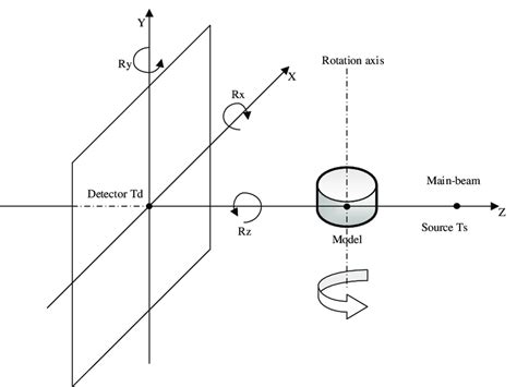 Portable Cbct System Geometric Parameters Download Scientific Diagram