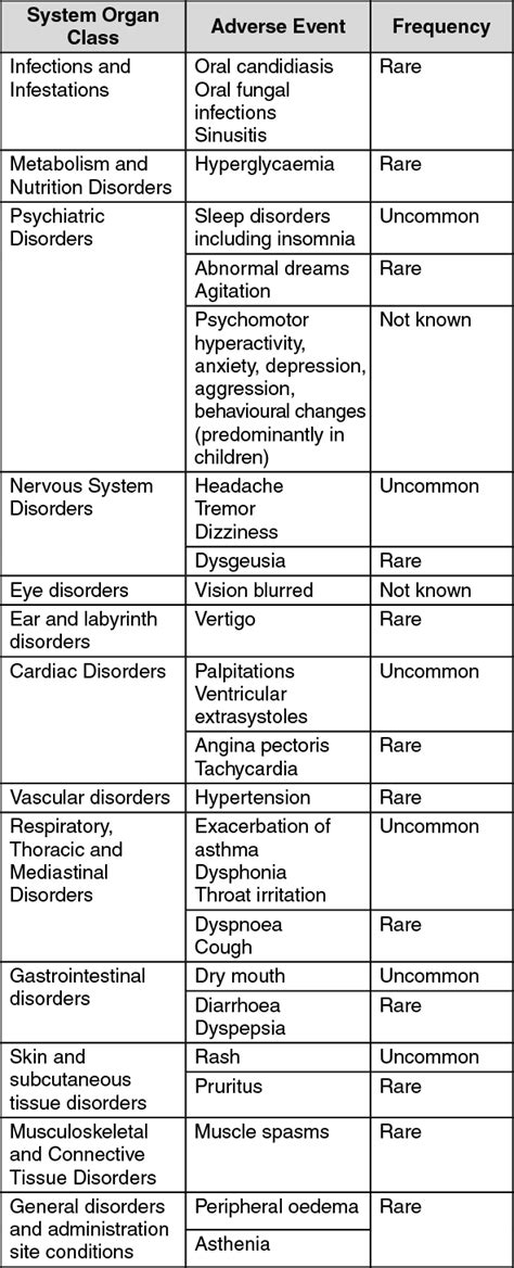 Flutiform Adverse Reactions Mims Hong Kong