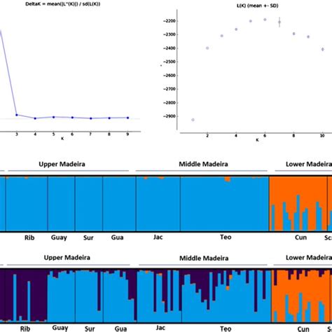 Bayesian Analysis Of Population Structure Using The Structure Software