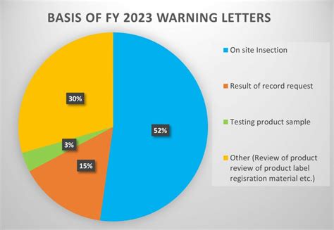 Fda Warning Letter Database Efficient Search And Insights