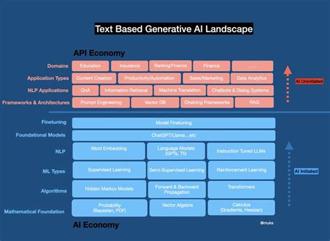 Mukesh K On Linkedin Generativeai Llms Promptengineering Nlp Ai
