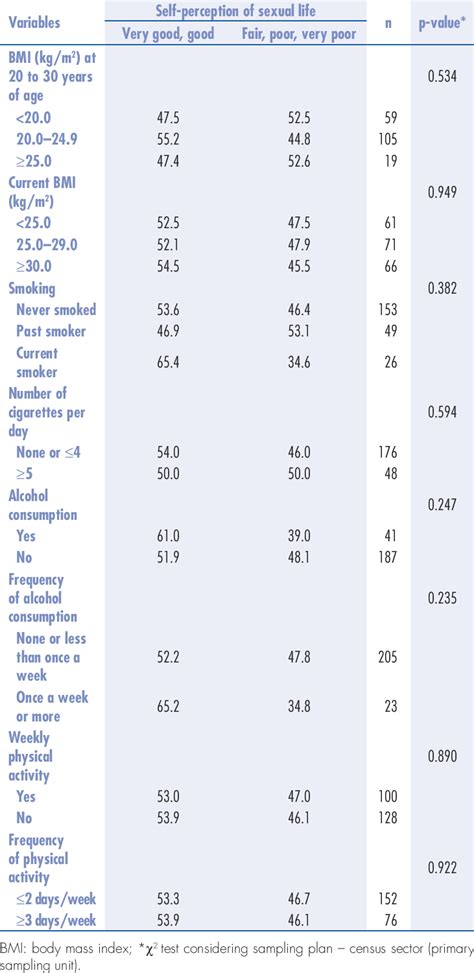 Self Evaluation Of Women S Sexual Life According To Certain Behavioral Download Table
